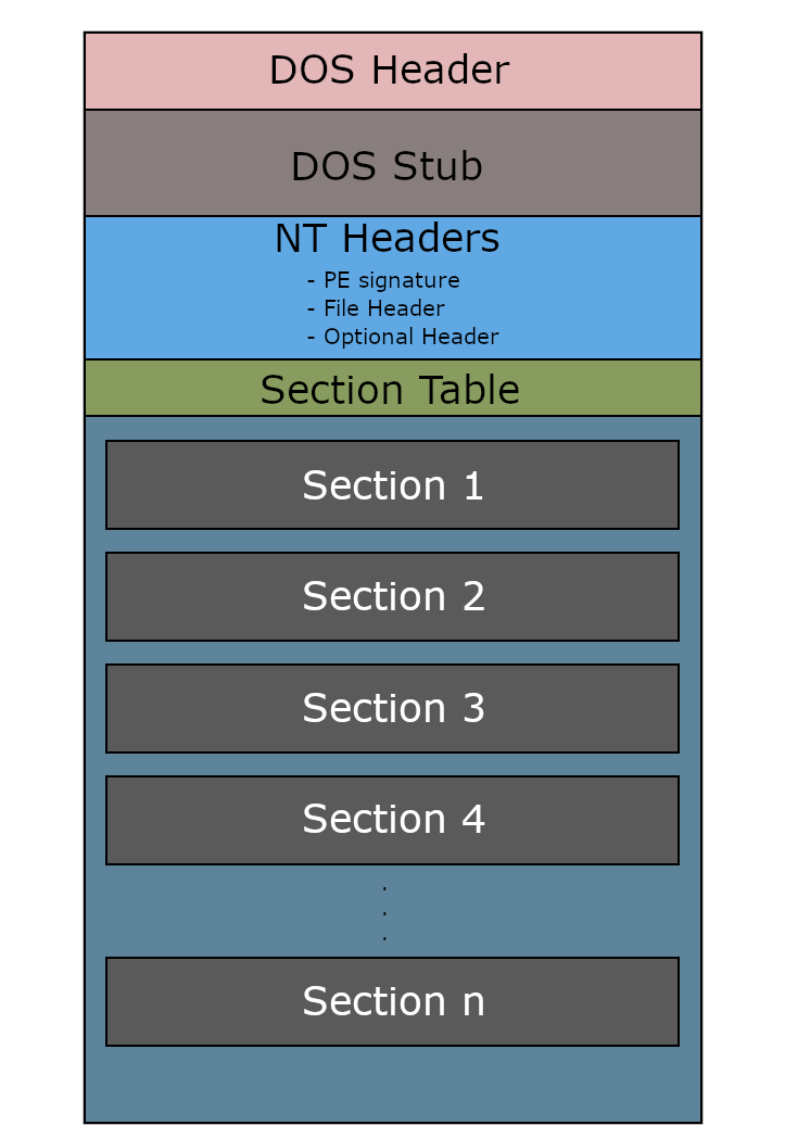 A Dive Into The PE File Format PE File Structure Part 1 Overview 